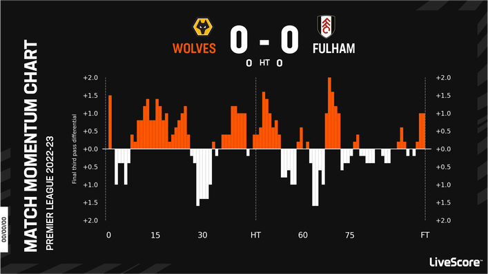 Wolves 0-0 Fulham Premier League stats and facts | LiveScore